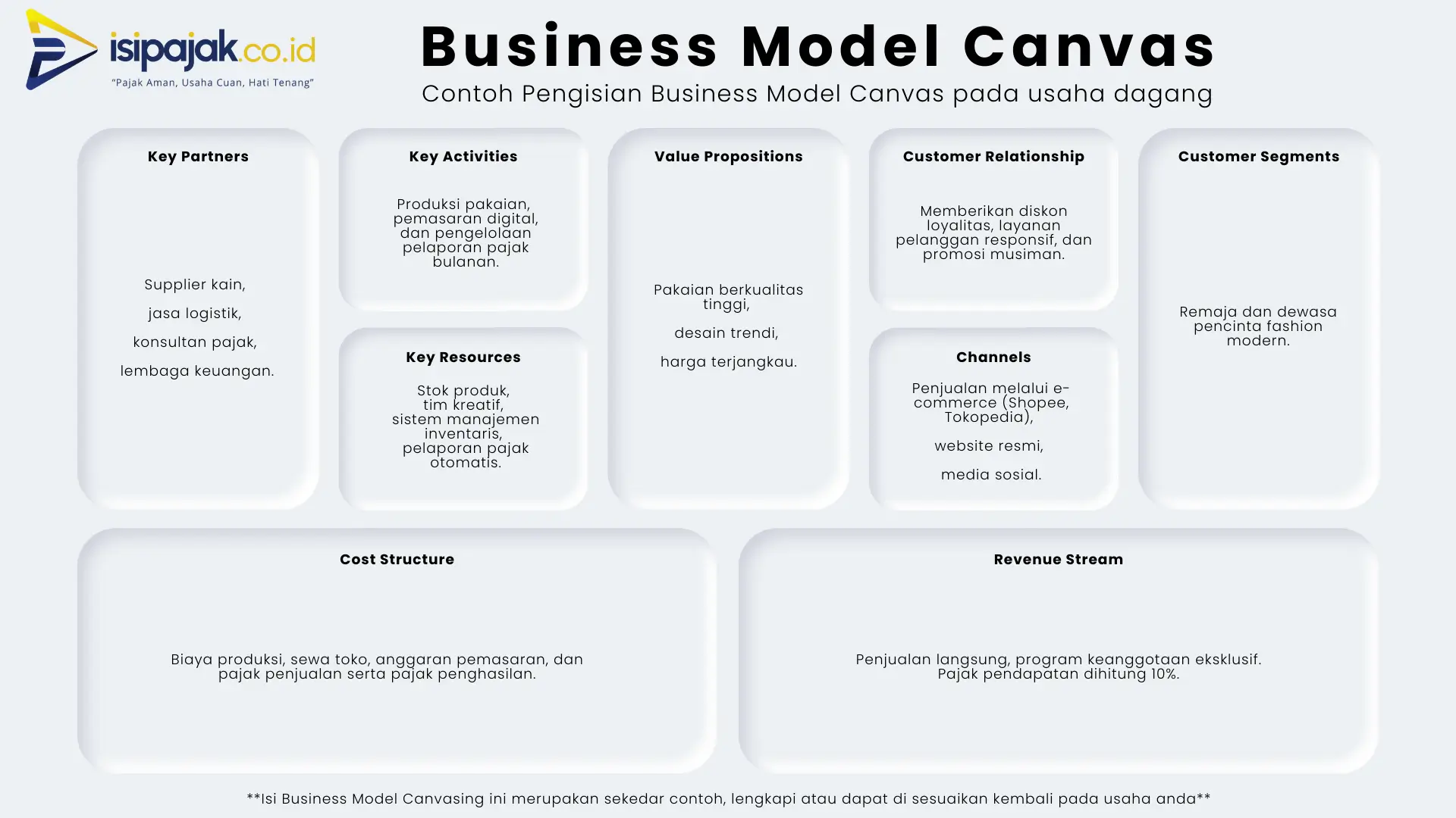 Cara Isi Business Model Canvasing | Dilengkapi Cara Dan Contoh.